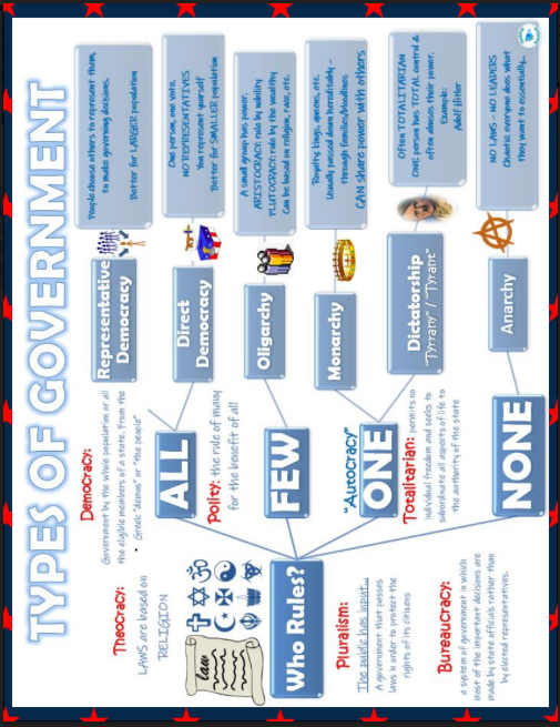 Types of Government Graphic Organizer & Answer Key - Amped Up Learning