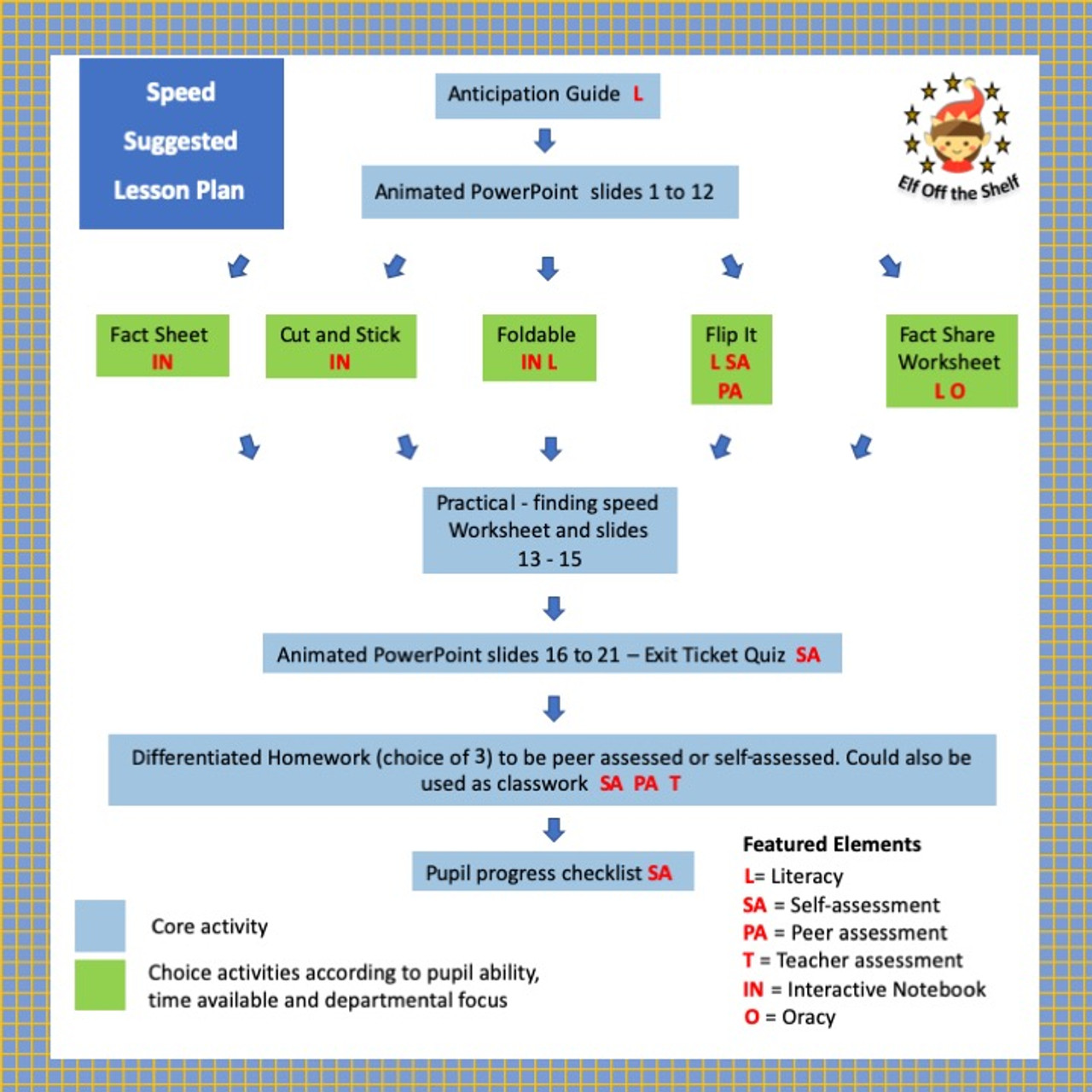 Forces - Module on Pressure, Moments, Speed and Hooke's Law Plus 6 ...