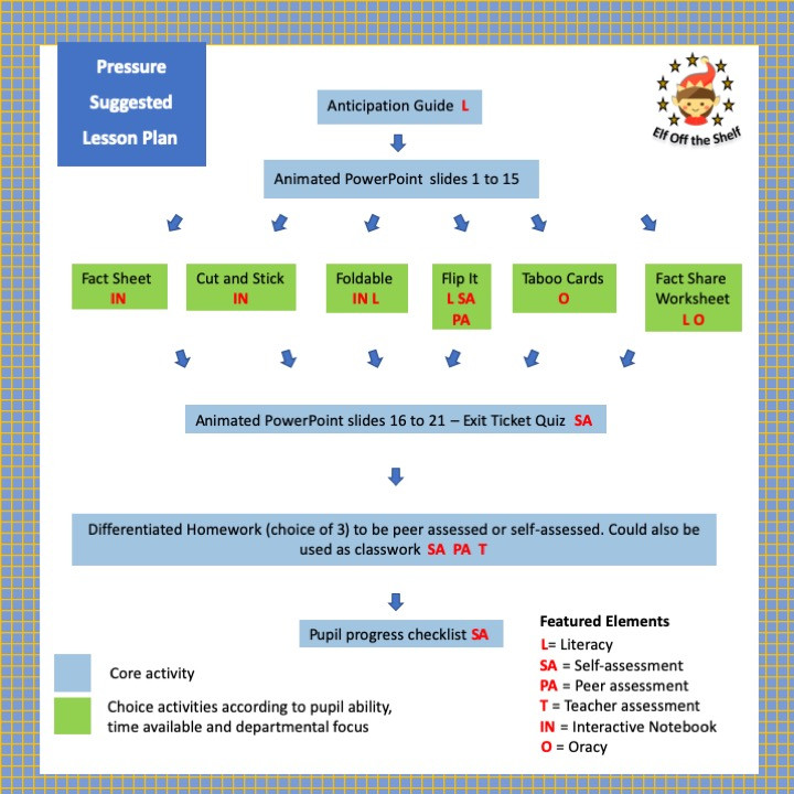 Forces - Pressure, Moments, Speed and Hooke's Law Module Plus 6 Games ...
