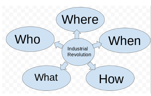 Industrialization Chart and Information - Amped Up Learning