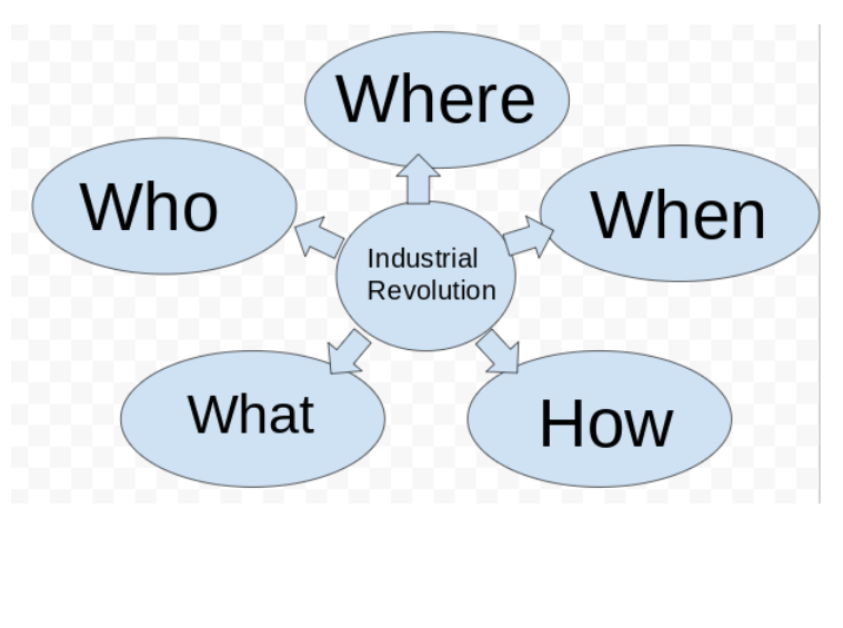 Industrial Revolution Bundle - Amped Up Learning