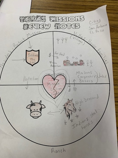 Texas Missions Review Notes - Amped Up Learning