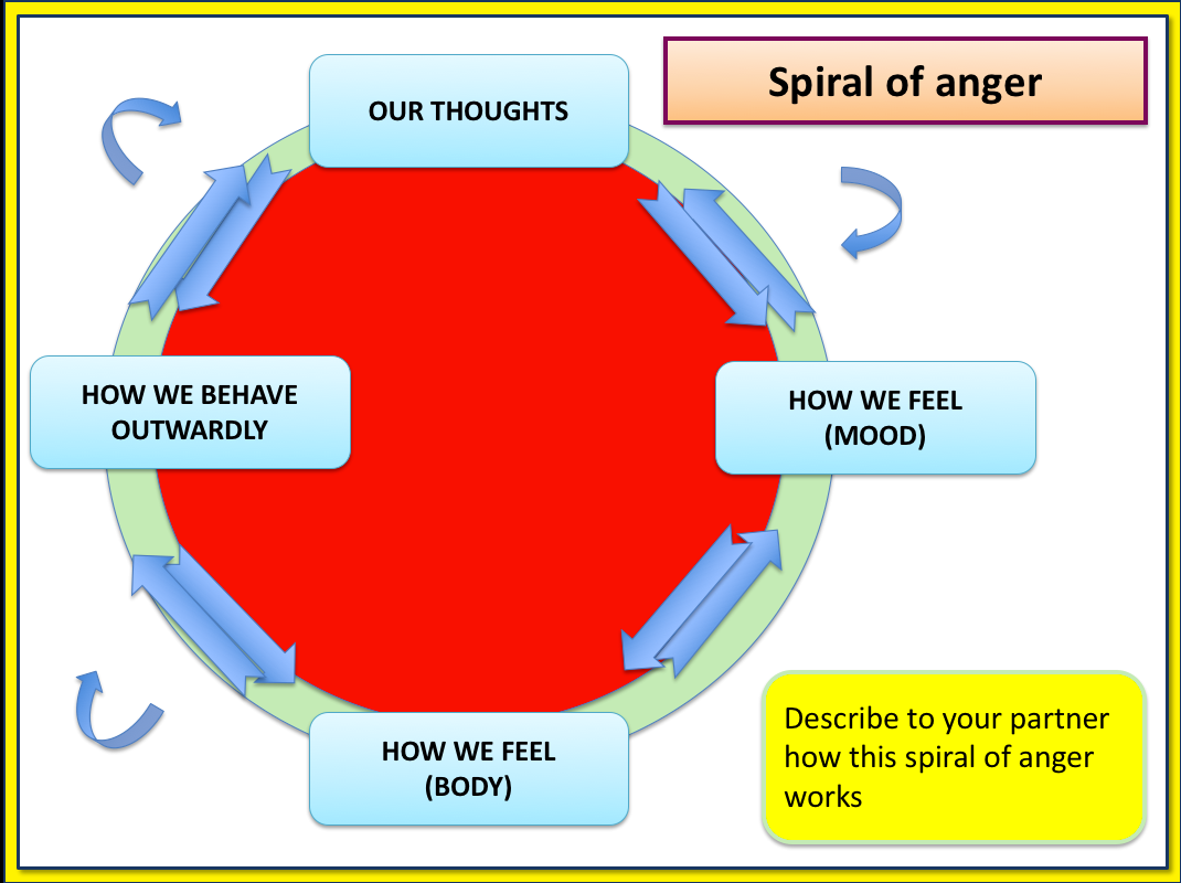 Dealing with my anger and Frustration - Character Education - Amped Up ...