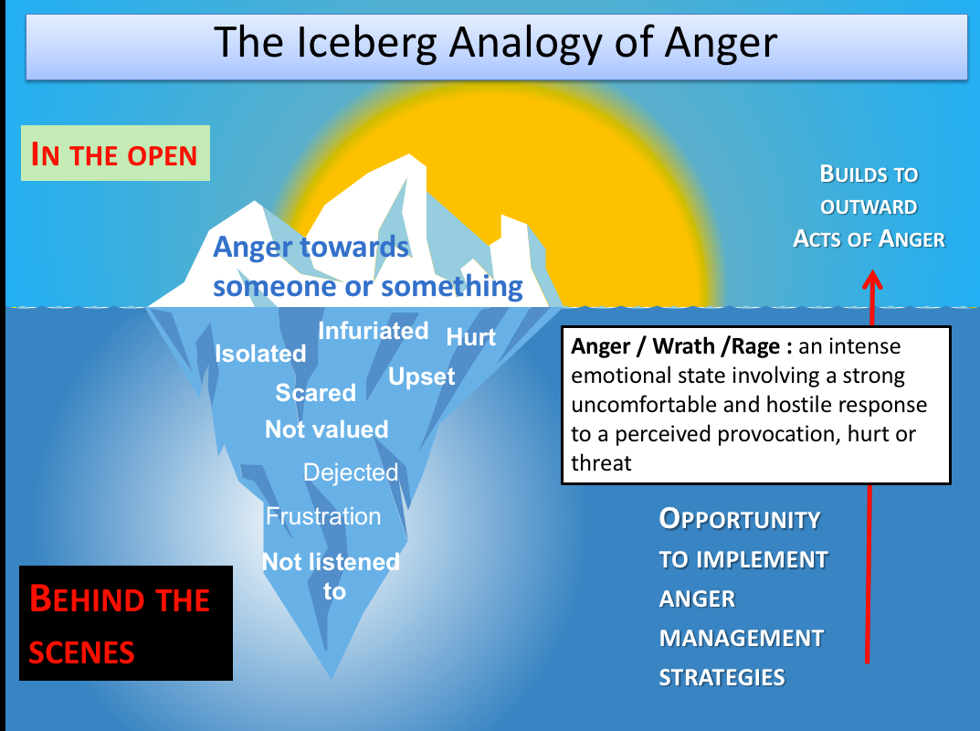 What makes me Angry? - Character Education - Amped Up Learning