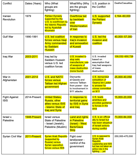 Conflicts of the Middle East Graphic Organizer - Amped Up Learning