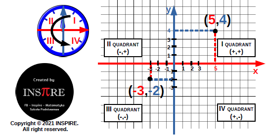 FREE March Madness Coordinate Plane Four Quadrants Anchor Chart Poster ...