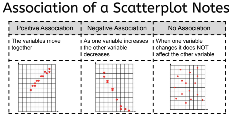 Association in a Scatterplot Lesson