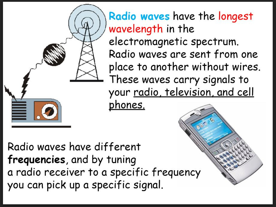 Electromagnetic Spectrum - Amped Up Learning