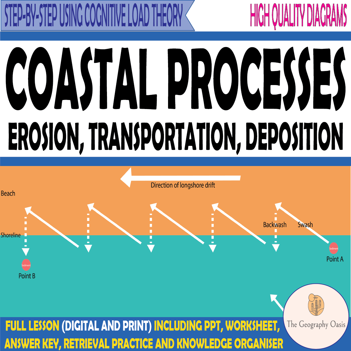 Coastal Processes- Erosion, Transportation, Weathering and Mass ...