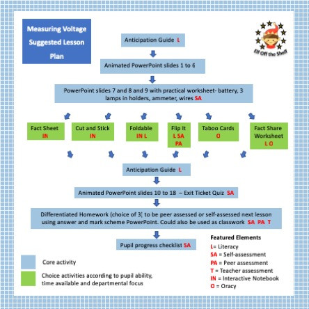 Current, Voltage and Resistance - What are They? - Amped Up Learning