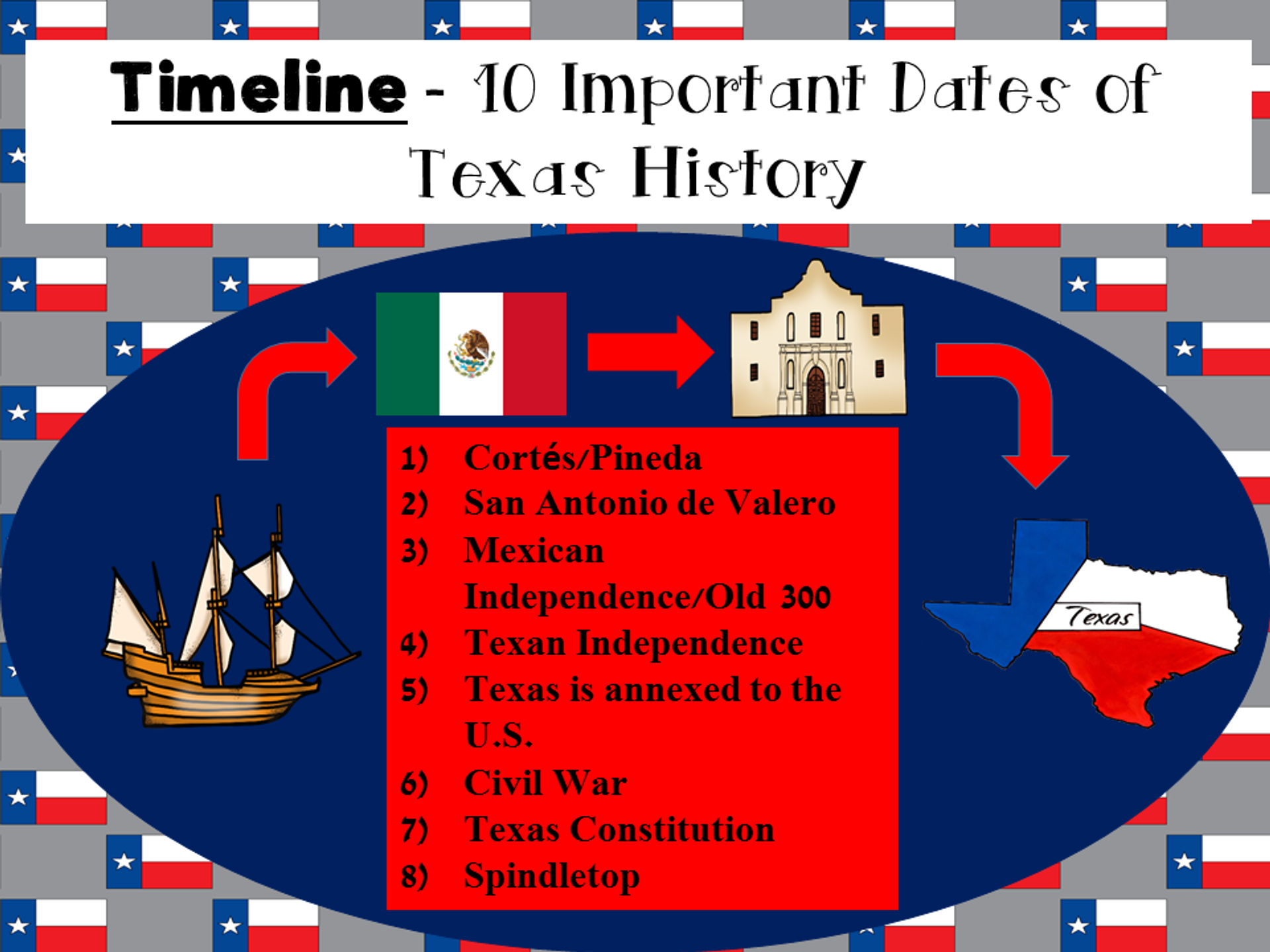 Timeline-10 Important Dates of Texas History - Amped Up Learning