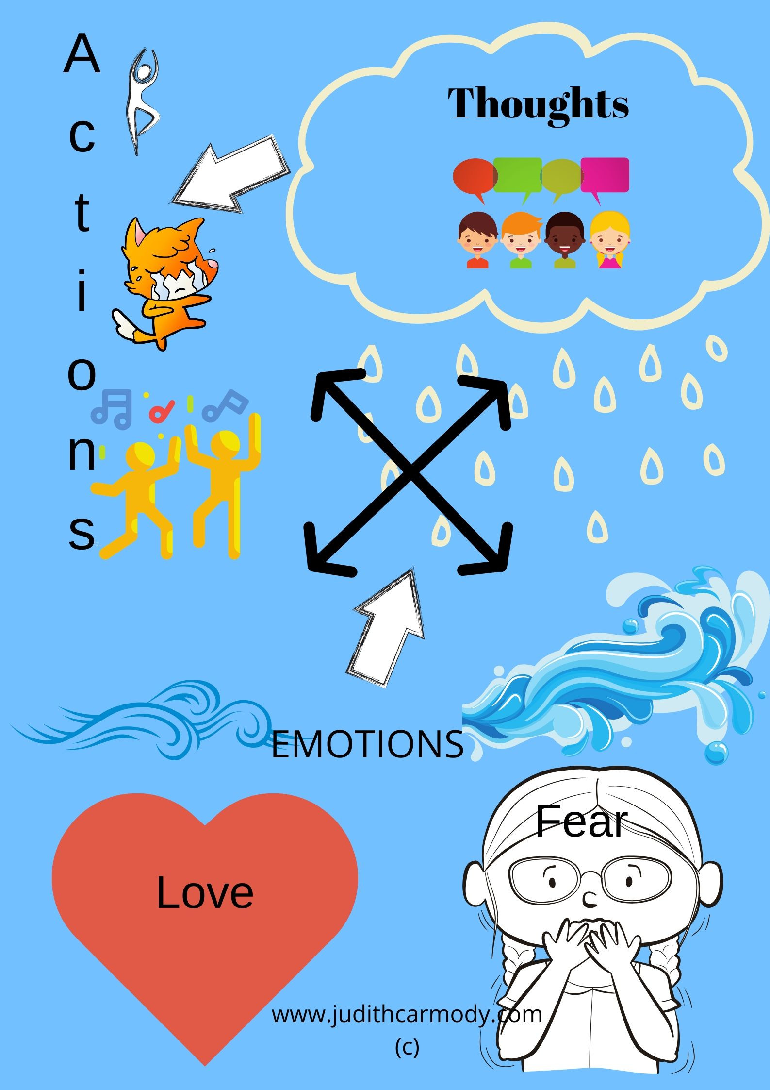 Emotions - Thoughts - Actions (Poster) - Amped Up Learning