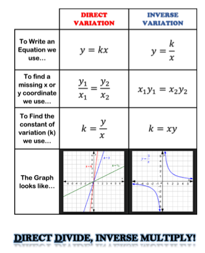 Direct and Inverse Variation Notes and Cheat Sheet - Amped Up Learning