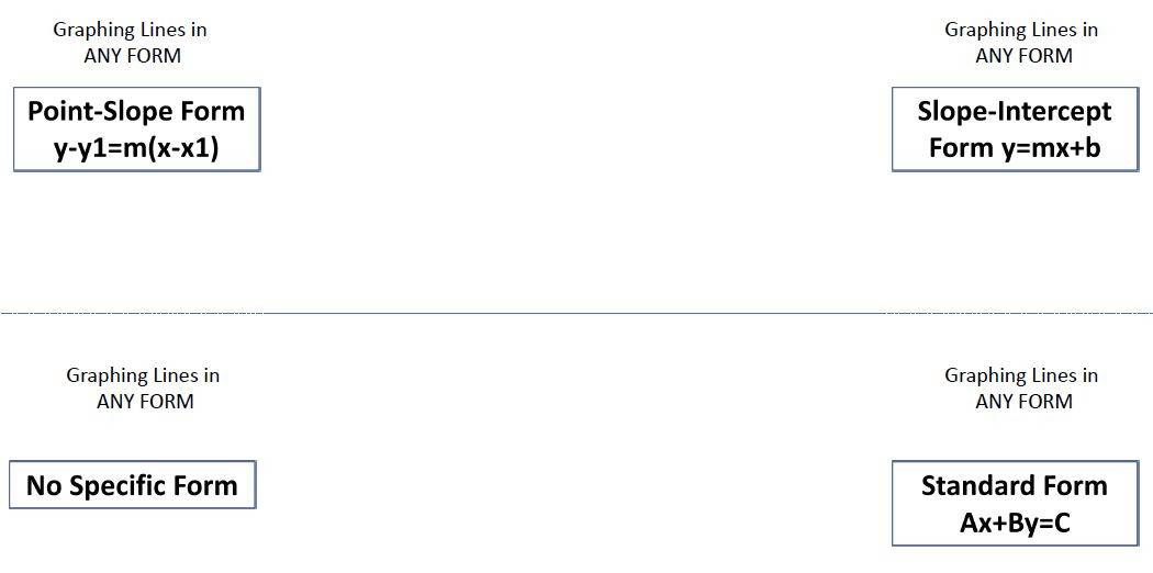 Graphing Lines in ANY Form: Foldable for INB + SMART Notebook File ...