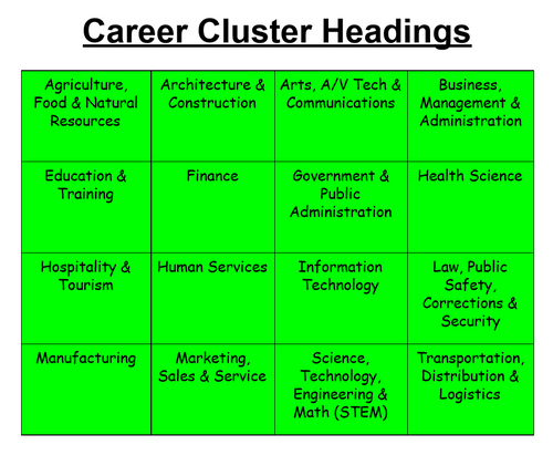 Career Cluster Sorting Activity