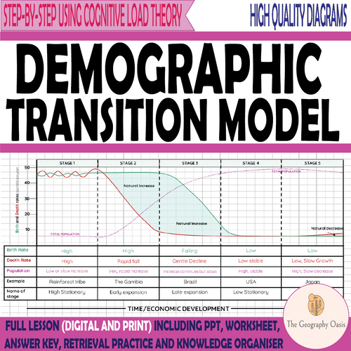 Demographic Transition Model