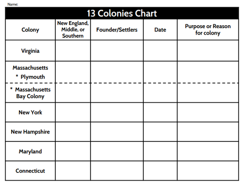 13 Colonies Graphic Organizer and Travel Brochure/Video Activity ...