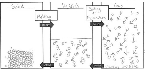 States of Matter Sublimation Activity - Amped Up Learning