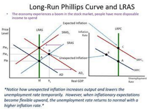 AP Macroeconomics - Phillips Curve Model PowerPoint, Note Packet, Test ...