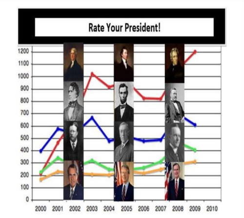 Rate the Presidents - Amped Up Learning