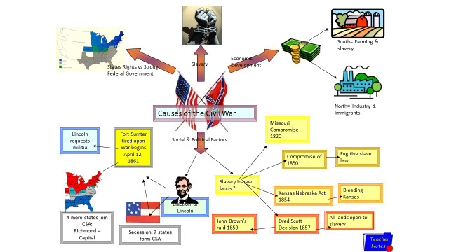 Causes of the Civil War - Amped Up Learning