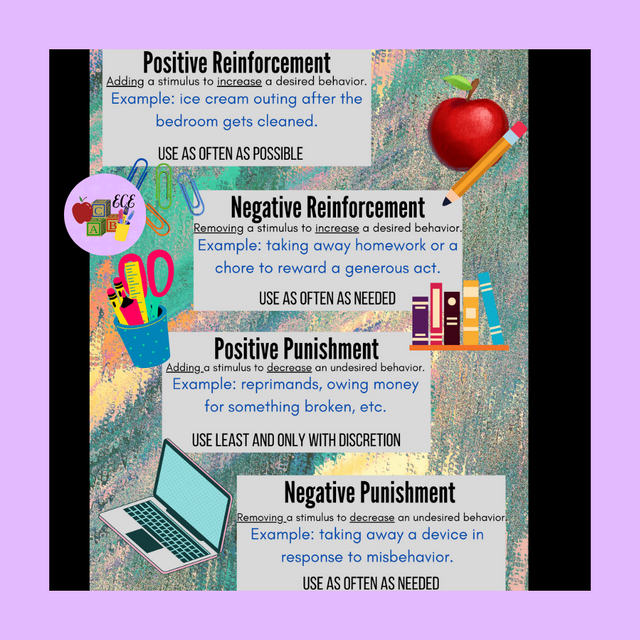 Reinforcement and Punishment AT-A-GLANCE Reference poster