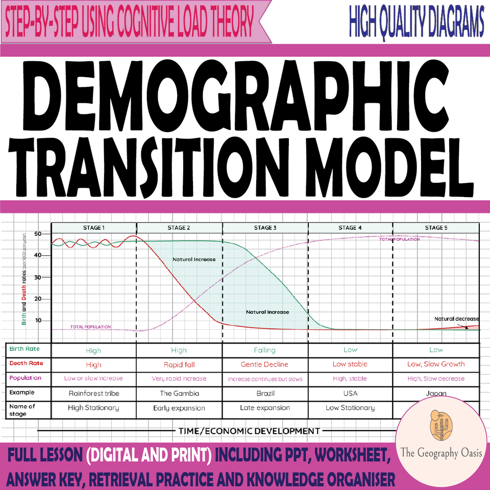Demographic Transition Model