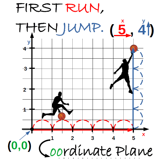 FREE March Madness Coordinate Plane Four Quadrants Anchor Chart Poster ...