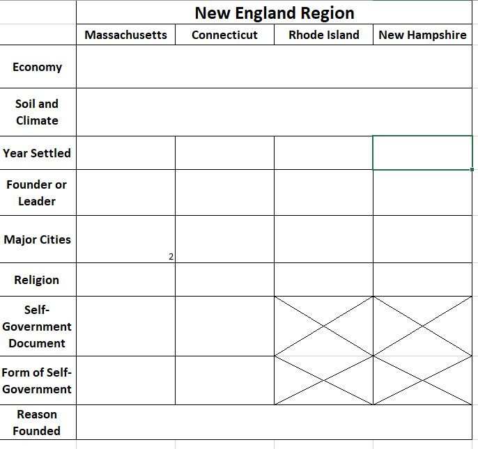 13 Colonies Graphic Organizer and Travel Brochure/Video Activity ...