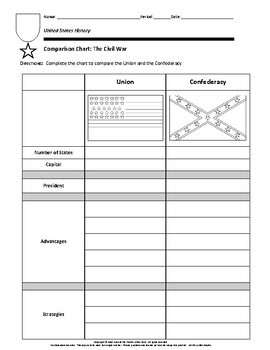 Comparison Chart: The Civil War - Amped Up Learning