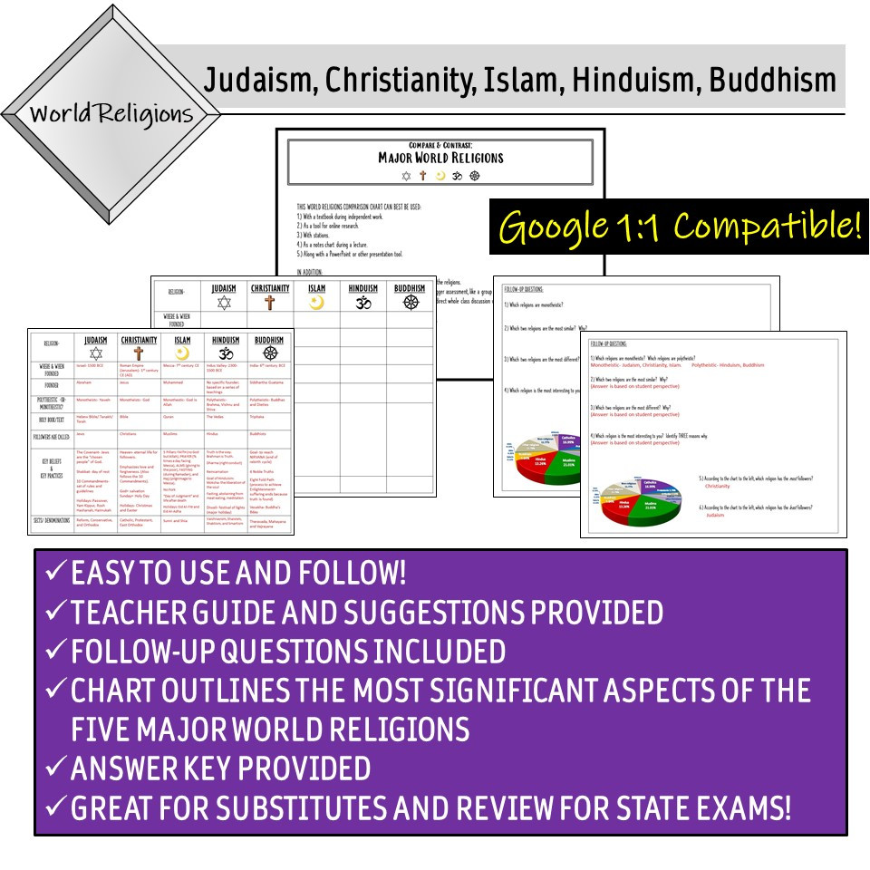 World Religions Compare Chart: Judaism, Christianity, Islam, Hinduism ...
