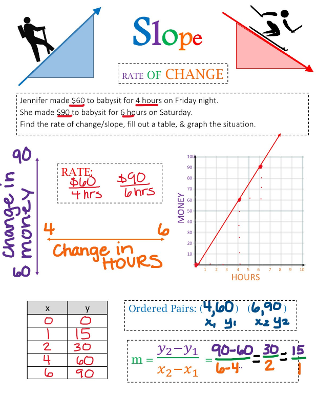 Developing Slope using Mutliple Representations Video & Editable Notes Page