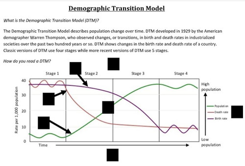 Demographic Transition Model (DTM) Lesson - Amped Up Learning