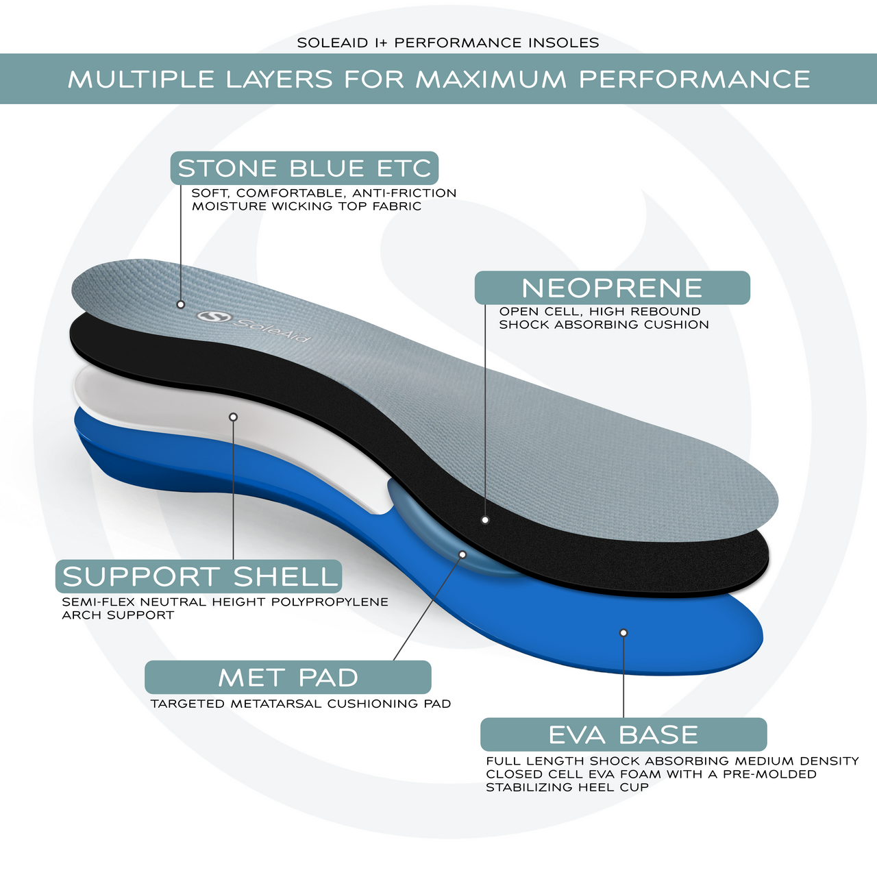 SoleAid Insoles I+ - Performance Orthotic Insole with Metatarsal ...