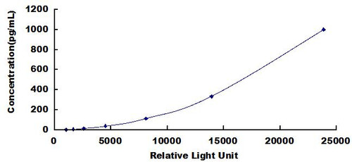 Human Neurofilament, Light Polypeptide (NEFL) CLIA Kit, Cat#EKU12221 ...