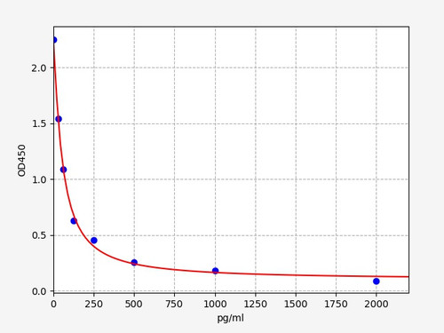Human GABA (Gamma-aminobutyric acid) ELISA Kit, Cat#EKF57616 - Biomatik