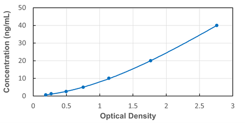 Human Collagen Type III Alpha 1 (COL3a1) ELISA Kit, Cat#EKL61916 - Biomatik