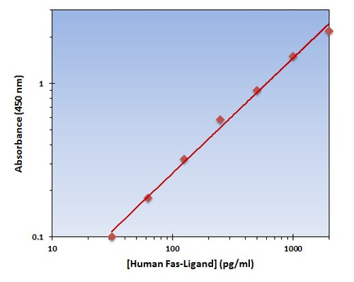 Human Fas Ligand ELISA Kit, Cat#EKA51935 - Biomatik