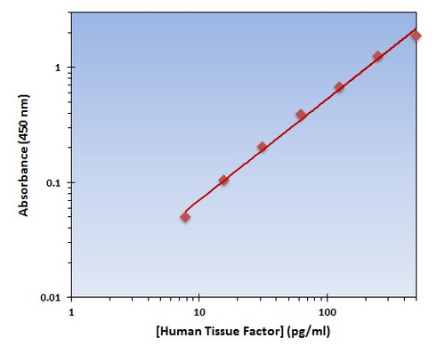 Human Tissue Factor ELISA Kit, Cat#EKA52027 - Biomatik
