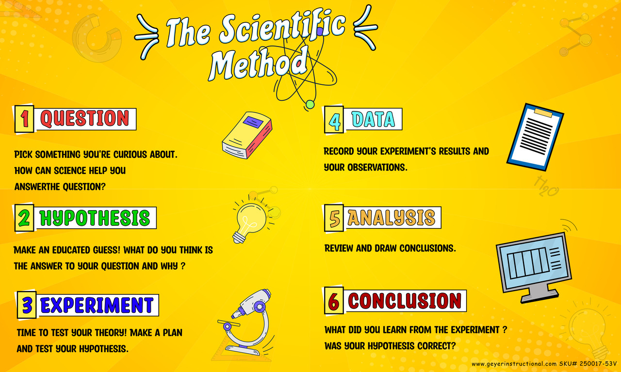 Scientific Method Classroom Banner, 5x3 ft, Vinyl