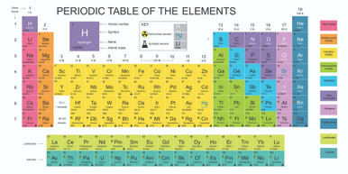 Large, Periodic Table -- 4' x 8', Corrugated Plastic with Gromets ...