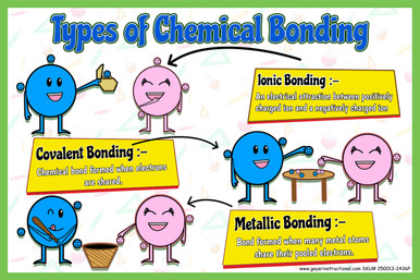 Types of Chemical Bonding Educational Science Poster 24x36