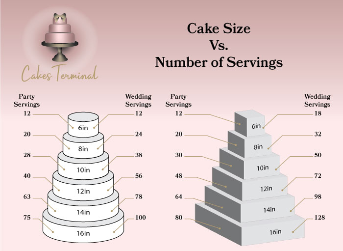 Cake Sizes vs. Servings