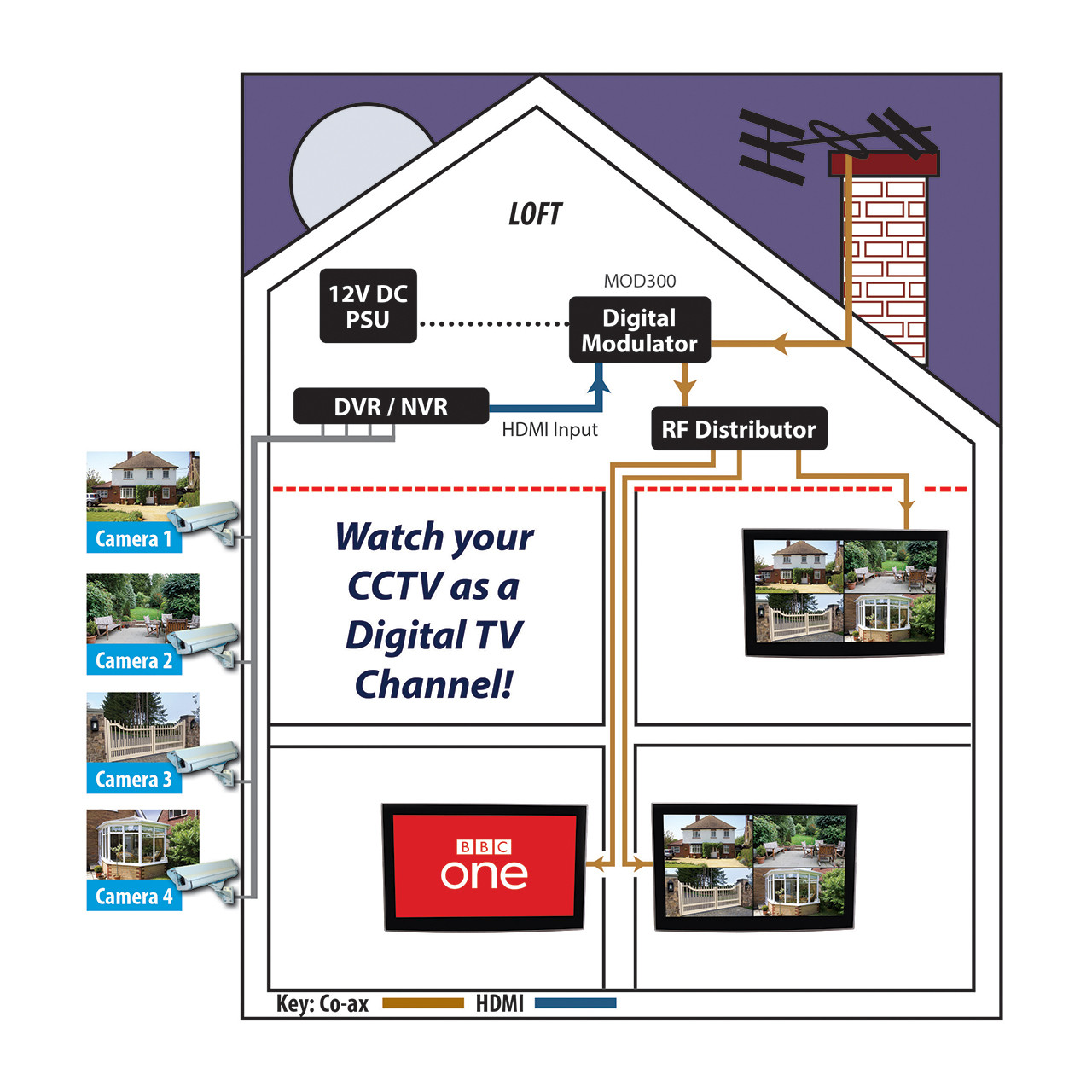 HD Digital Modulator - CCTV To TV - System Q Ltd