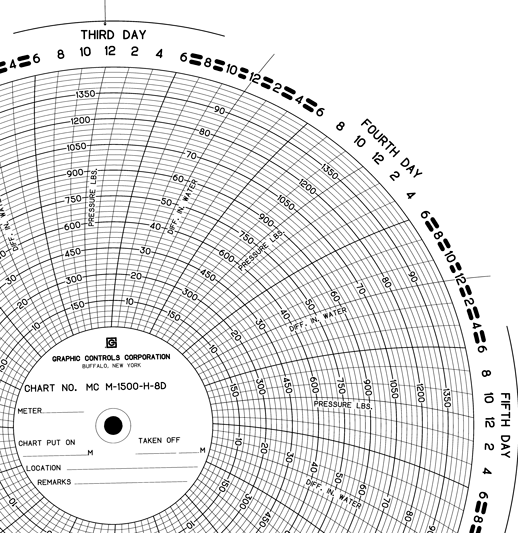 Graphics Control 10538 MC-AMERICAN METER MC M-1500-H-8D Circular Charts ...