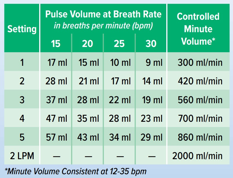 Easy Pulse 5 + 6 Oxygen Conserver Precision Medical 198712 Regulator
