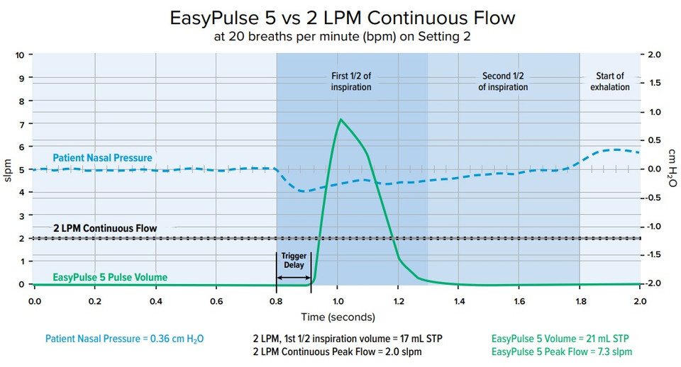 Precision Medical Easy Pulse 5 Oxygen Conserver Regulator 198705