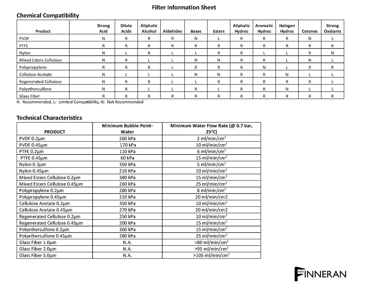 Filter Vials without Hold-Up Volume