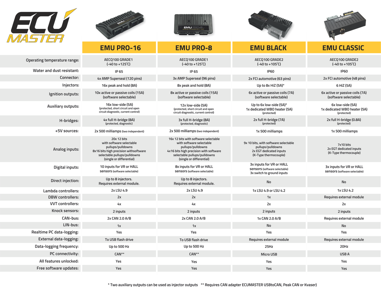 ECUMASTER EMU BLACK STANDALONE ECU