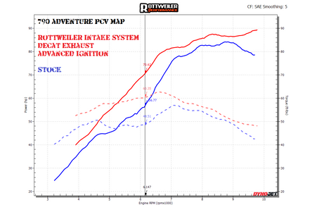 790 Adventure - PC6 - Rottweiler Intake / Decat Exhaust